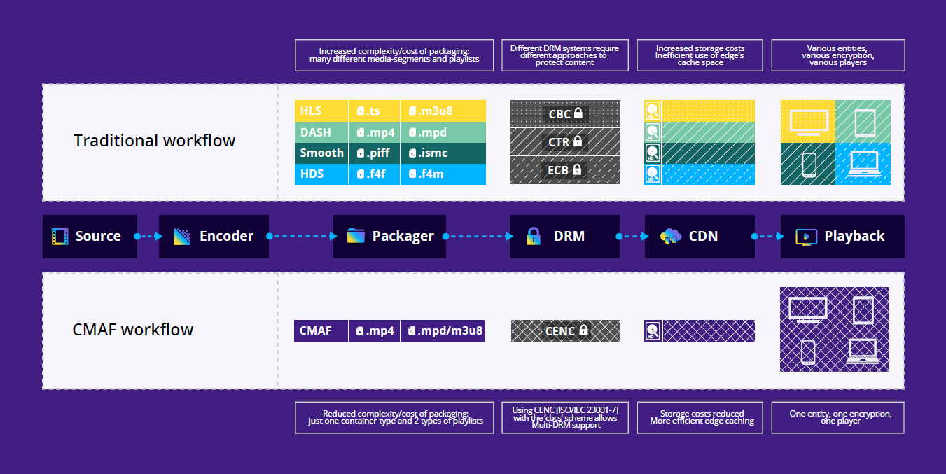 Low-Latency at Scale with CMAF